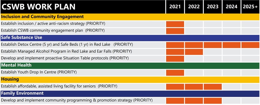Community Safety and Well-Being - Municipality of Red Lake